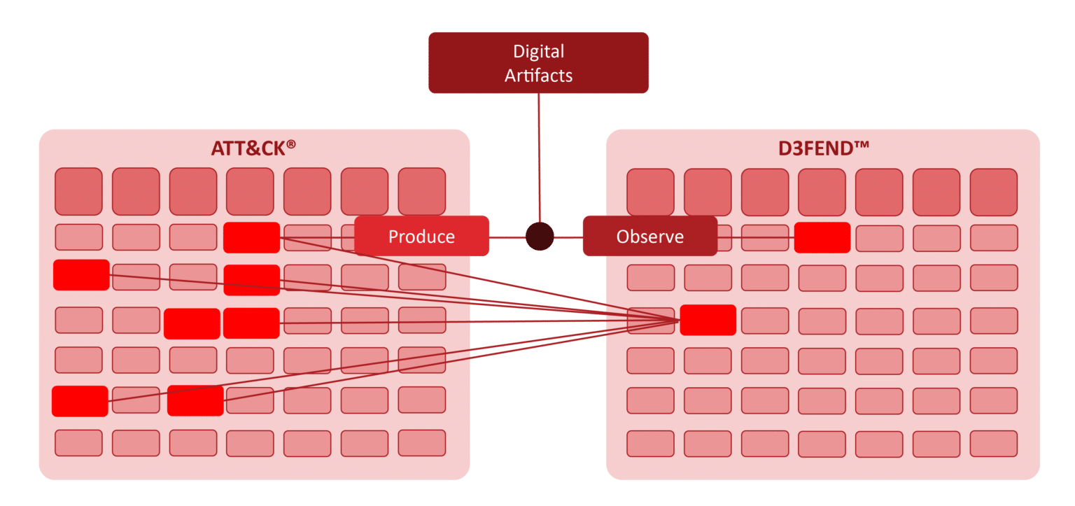MITRE D3FEND - Framework for Cyber Defenders
